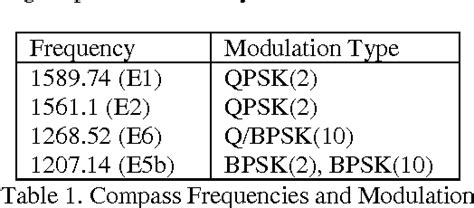 Gnss Software Defined Receiver Semantic Scholar