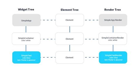 Saif Dawoud On Linkedin In Flutter The Framework Uses A Three Tree System To Manage Ui And