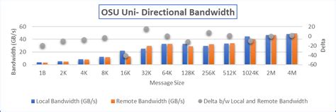 HPC Application Performance On Dell PowerEdge R With OFF