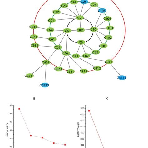 A Community Diagram Showing Level Of Gene Tracing B Modularity Graph