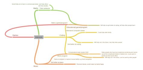 Interests Coggle Diagram