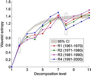 Wavelet Entropy Functions Of Four Runoff Series Data CI Means Download Scientific Diagram