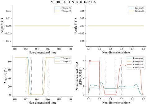 2 Maneuver Definition · Flowunsteady