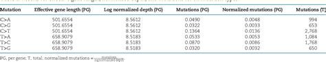 Table 1 From Somatic Mutations Inferred From Rna Seq Data Highlight The