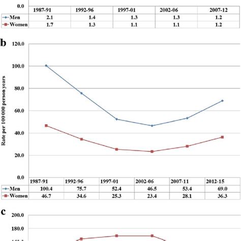 Age Adjusted Incidence Rates Per 100000 Person Years For