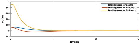 Mathematics Free Full Text Formation Control Of Non Holonomic Mobile Robots Predictive Data
