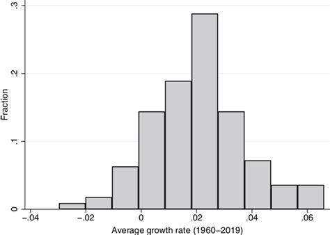 2 Histogram Of Growth Rate Source Pwt100 Download Scientific Diagram