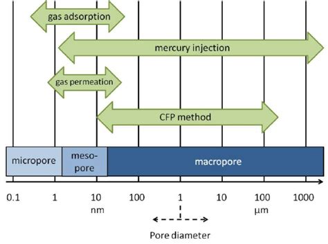 Typical Measuring Ranges For The Determination Of Pore Throat Download Scientific Diagram