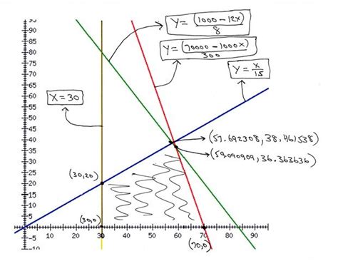 Lesson Linear Programming Problems And Solutions 3 Linear Programming