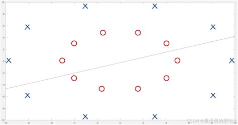 机器学习3支持向量机线性不可分线性不可分支持向量机 Csdn博客