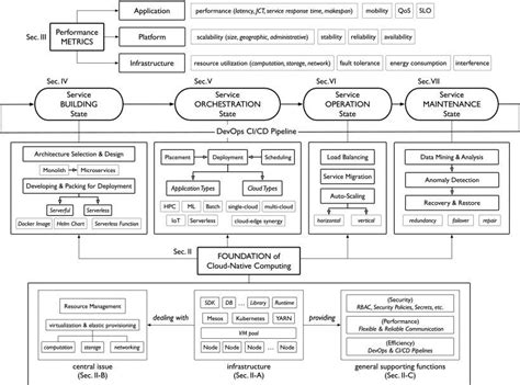 Proceedings Of The Ieee On Linkedin Cloud Native Computing Has Garnered Attention In Recent