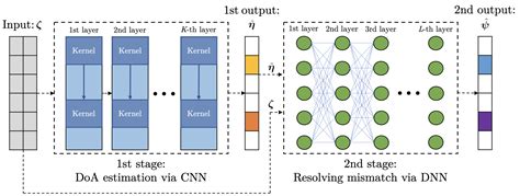 Off Grid Doa Estimation Via Two Stage Cascaded Neural Network