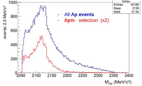 The Λp Invariant Mass Spectrum Blue Curve All The Λp Pairs Red Curve Download Scientific
