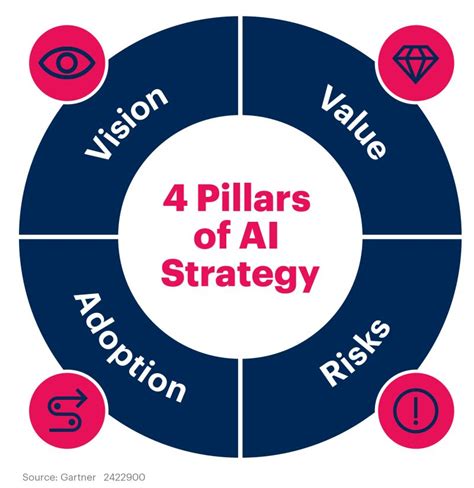 🌟 Embarking On An Ai Journey The Four Pillars Of A Successful Ai Strategy 🌟 In The Dynamic