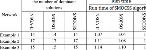 The Number Of Dominant Solutions And The Relative Implementation Time