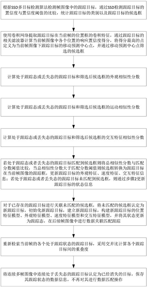 A Multi Target Tracking Method Based On Time Series Multi Feature