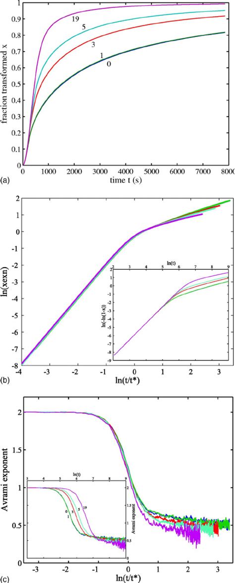͑ Color Online ͒ Results That Hold For A Constant Nucleation Rate And