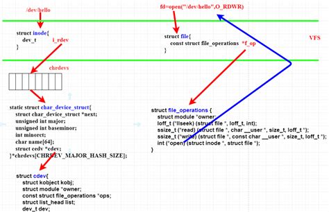 字符设备驱动程序 Csdn博客