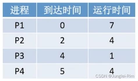 进程调度算法之先来先服务（fcfs），短作业优先sjf以及高响应比优先hrrn先来先服务调度算法例题详解 Csdn博客