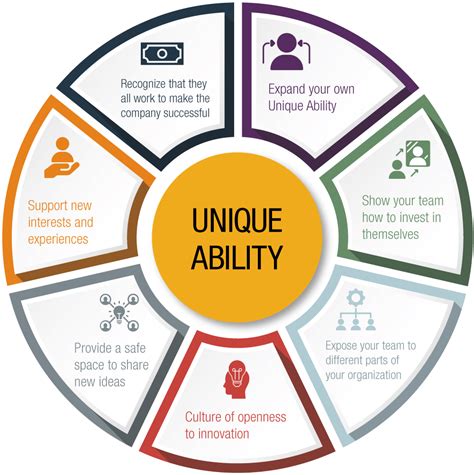 How To Expand Your Teams Unique Ability® Strategic Coach