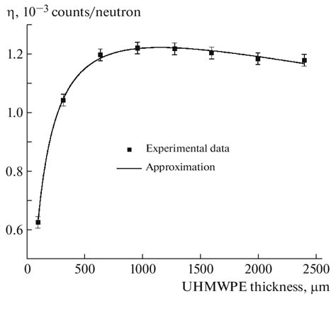 The Dependence Of The Detection Efficiency For Fast Neutrons On The