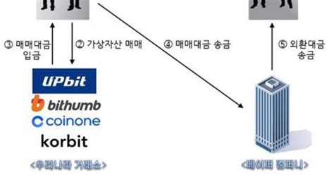 김치 프리미엄 노린 9300억원대 환치기 시중은행 지점장도 개입