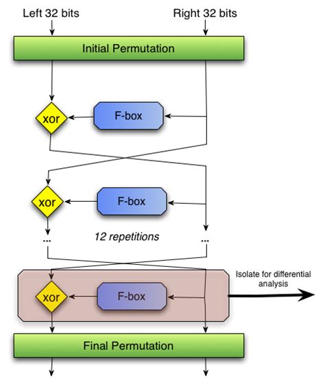 Differential Cryptanalysis Good Mathbad Math