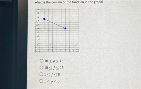 What is the domain of the function in the graph ƒ Chegg com
