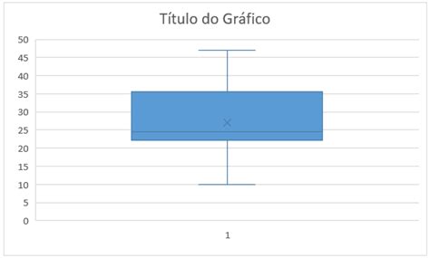 Gráfico Box Plot Excel Pra Ontem