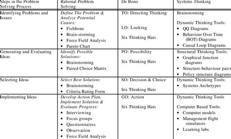 Preferred Methods Of Problem Solving Approaches Download Table