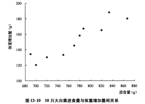 《实用医学统计学与sas应用》学习笔记 统计表和统计图 Csdn博客