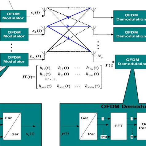 Spatial Modulation Ofdm System Model Download Scientific Diagram