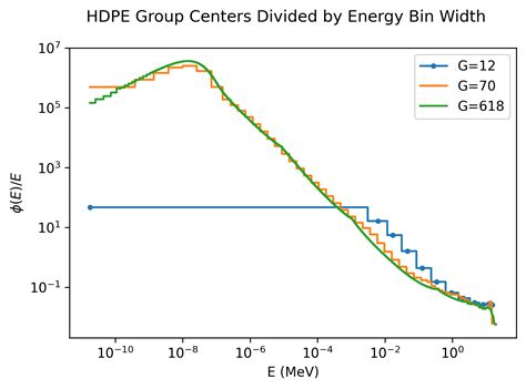 220902404 A Quasi Monte Carlo Method With Krylov Linear Solvers For Multigroup Neutron