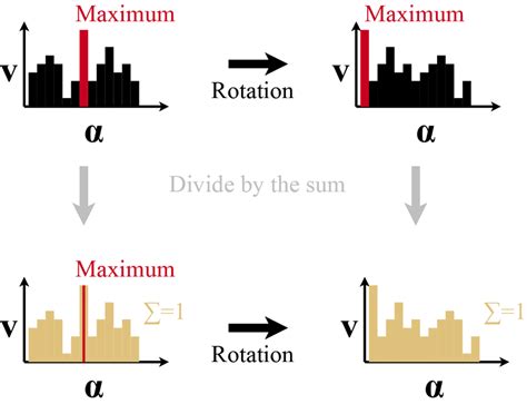 Normalization Of A Histogram Download Scientific Diagram