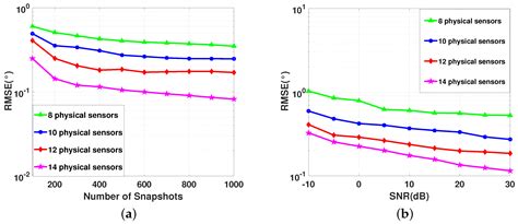 Research On 2 D Direction Of Arrival Doa Estimation For An L Shaped Array