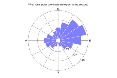 Gnuplot Demo Script Windrose Dem