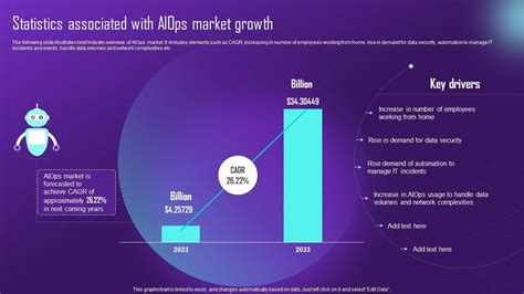 Statistics Associated With Aiops Market Growth Comprehensive Aiops Guide Automating It Ai Ss Ppt