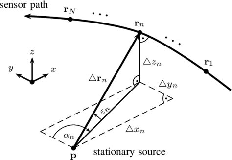 Figure 4 From Multiple Emitter Localization Using A Realistic Airborne