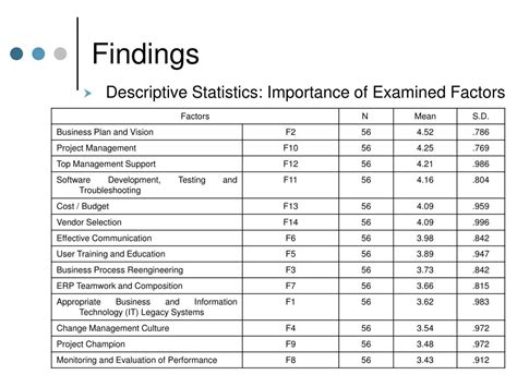 Ppt Erp Implementation In The Indian Context Examining Perceptions