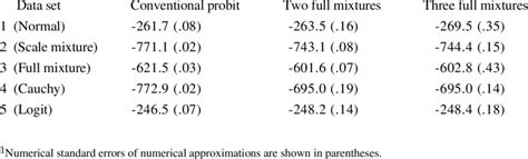 marginal likelihoods 1 download table
