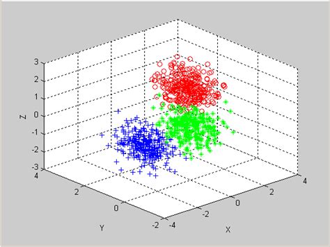 The Categorization Performance Of K Means K3 Download Scientific Diagram