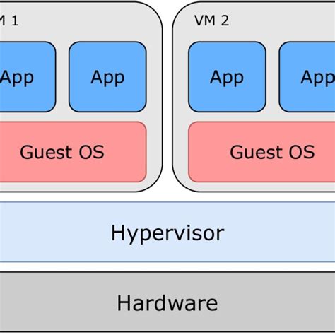 1 Layered Architecture Of A Type 1 Bare Metal Hypervisor Download