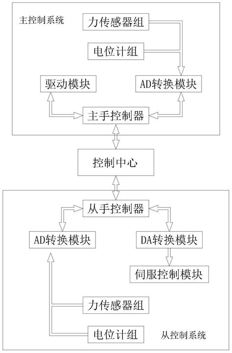 基于主从遥操作机器人的运动控制策略及模型优化研究 知乎