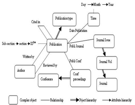 An Example Of A Multidimensional Schema Of Complex Data Download