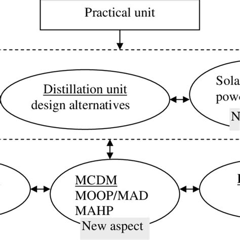 3 Objectives Of Thesis Download Scientific Diagram