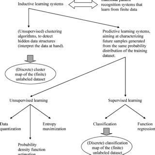 Proposed Taxonomy Of Statistical Pattern Recognition Systems Download Scientific Diagram