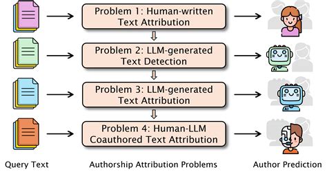 Authorship Attribution In The Era Of Llms Problems Methodologies And