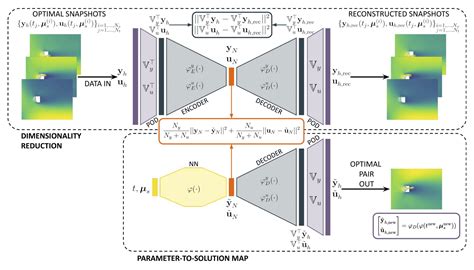 New Mox Report On Real Time Optimal Control Of High Dimensional Parametrized Systems By Deep