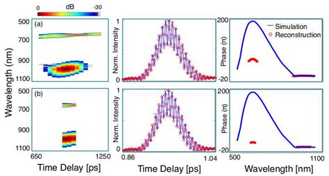 partial reconstruction around τ 950 fs showing spectrogram temporal