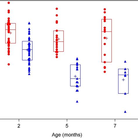 Effects Of Age Pappa2 Genotype Lactation And Recovery After Weaning Download Scientific